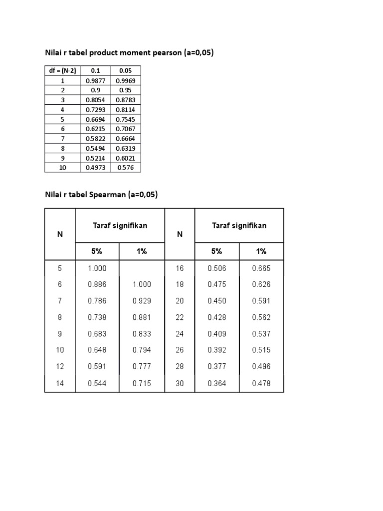 Nilai R Tabel Product Moment Pearson | PDF