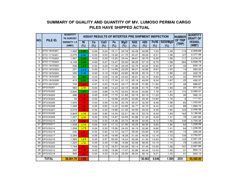 Plan Cargo PT. SKM MV. Lumoso Permai | PDF