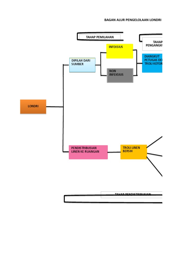 Bagan Alur Pengelolaan Linen | PDF