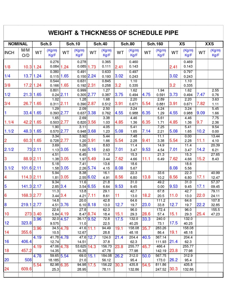 Weight & Thickness of Schedule Pipe: Sch.80 Sch.160 XS XXS Nominal Sch ...