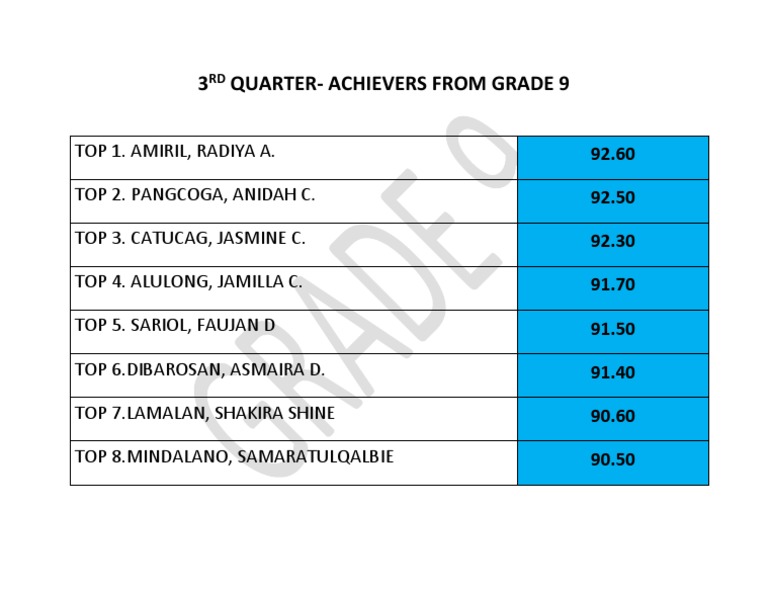 3rd Quarter Achievers - Grade 9 | PDF