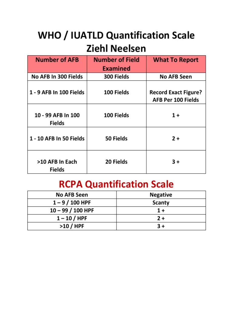 AFB Grading and Reporting Guidelines | PDF