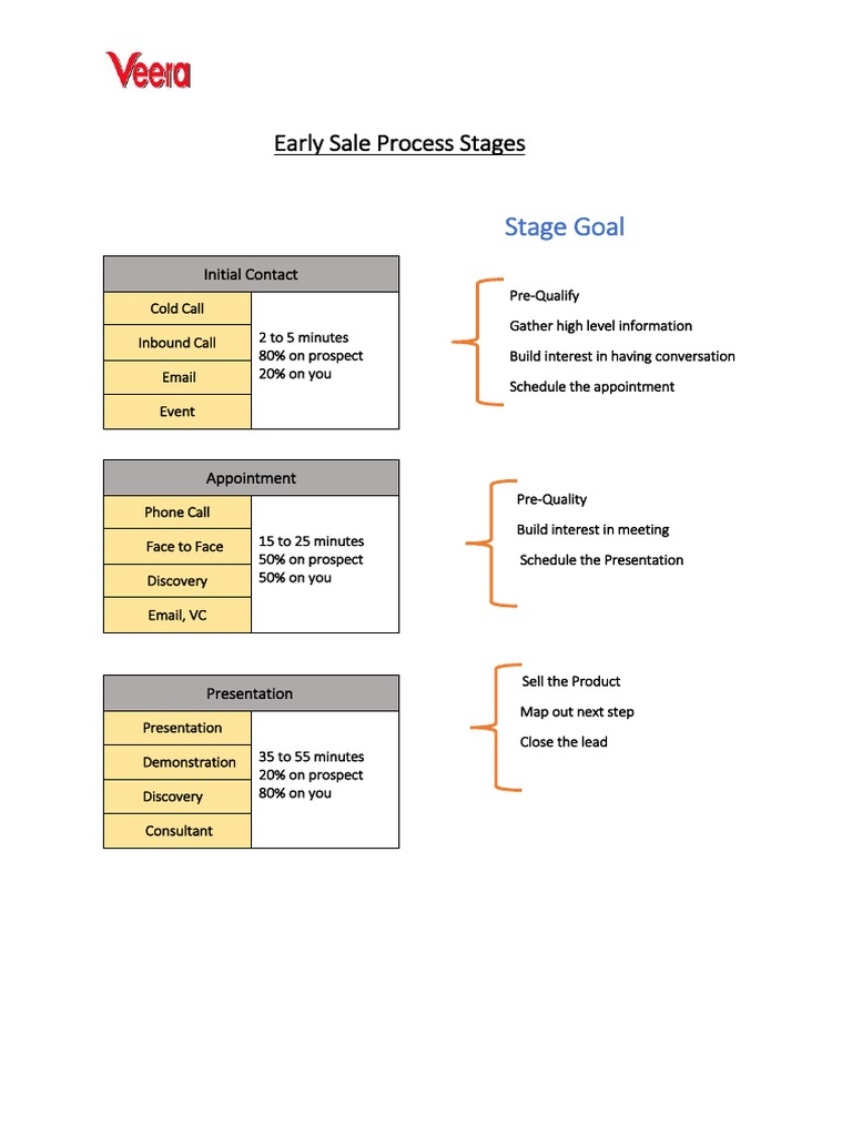 Early Sale Process Stages | PDF