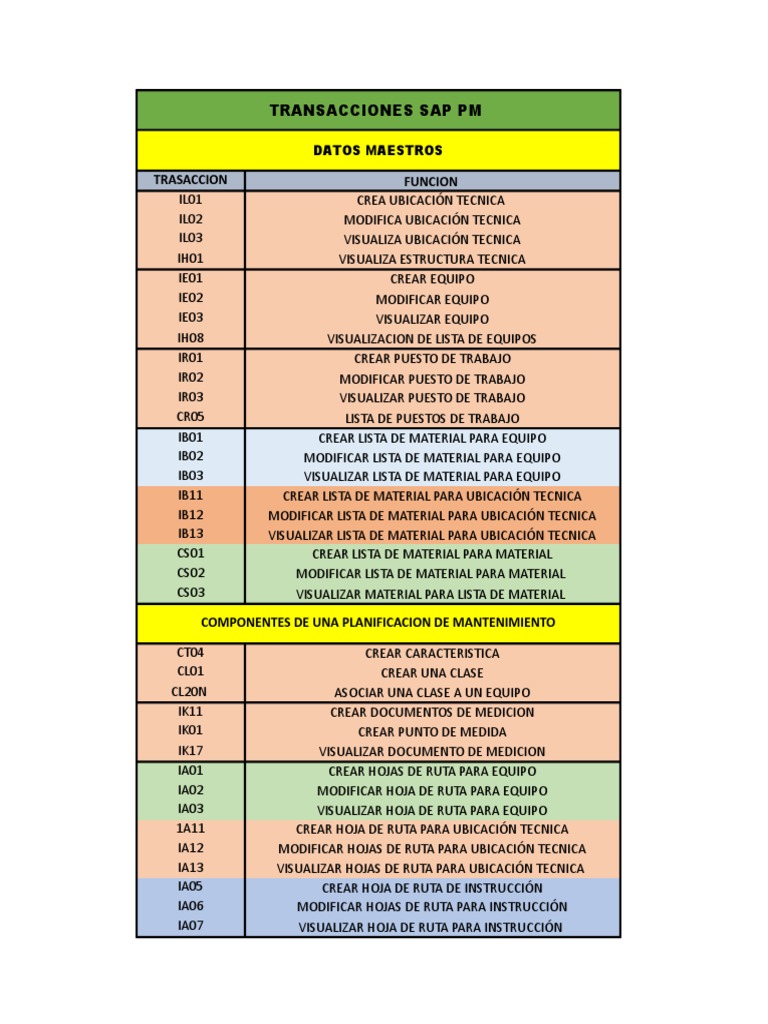 Transacciónes Sap PM | PDF | Informática | Informática y tecnología de ...