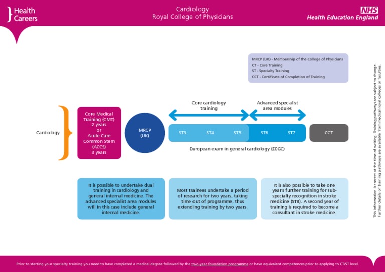 2017 Cardiology - Training Pathway | PDF | Internal Medicine ...