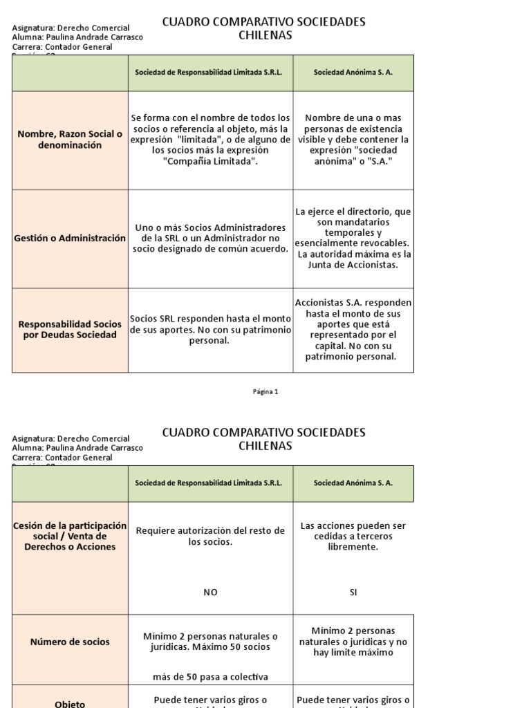 Cuadro Comparativo Sociedades | PDF | Conceptos legales | Derecho Corporativo