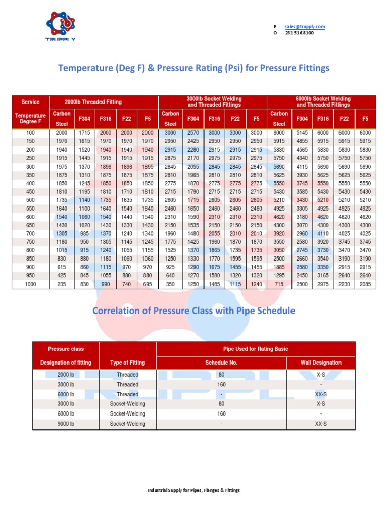 Pressure Temperature Table For Pressure Fittings PDF | PDF | Steel | Metals