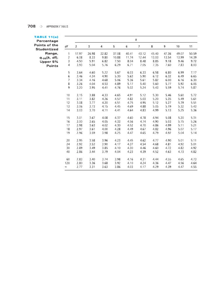 Tabla Método de Tukey PDF | PDF