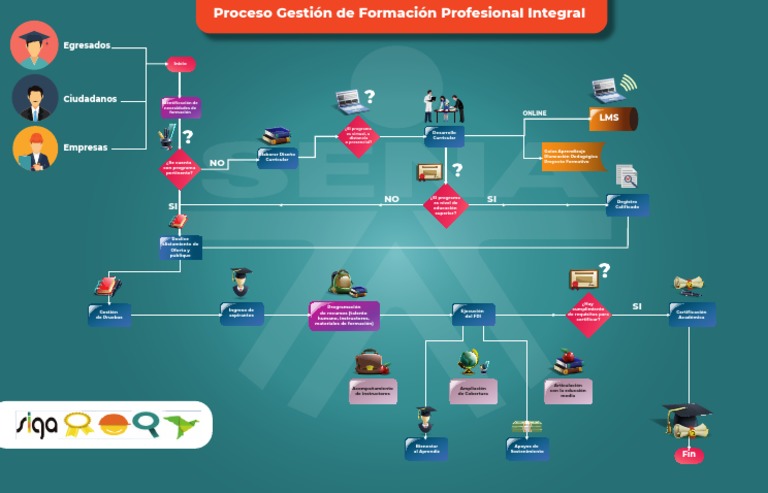 Diagrama de Flujo DFP - SENA PDF | PDF | Enseñando | Cognición