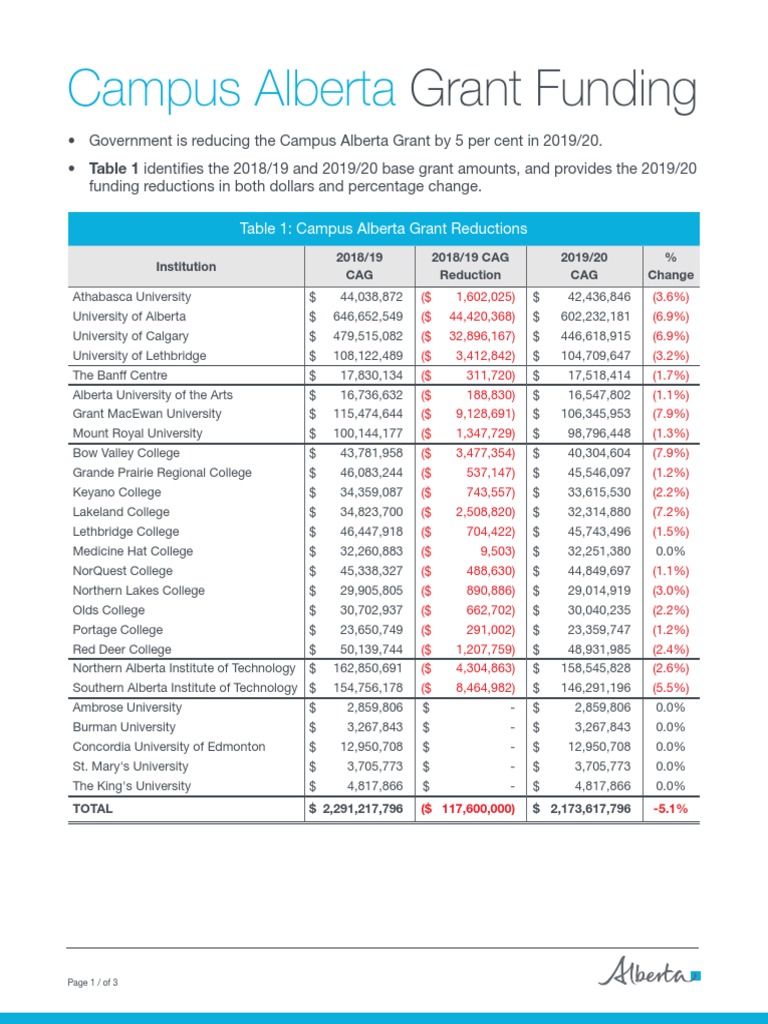 Alberta Student Loan Funding Update | PDF | Alberta | Student Loan