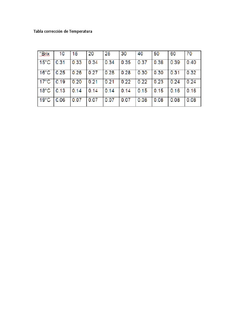 Tabla Corrección de Brix | PDF