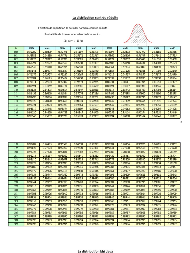 Tables Distrubution Usuelles | PDF | Théorie des probabilités | Théorie ...