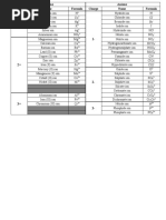 Katyon Ve Anyon Tablosu | PDF