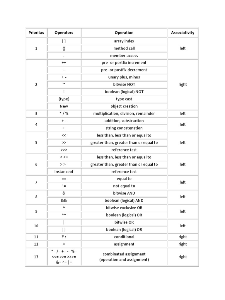 Tabel Operator Di Java Dengan Tingkatan Prioritas | PDF | Theoretical Computer Science | Notation