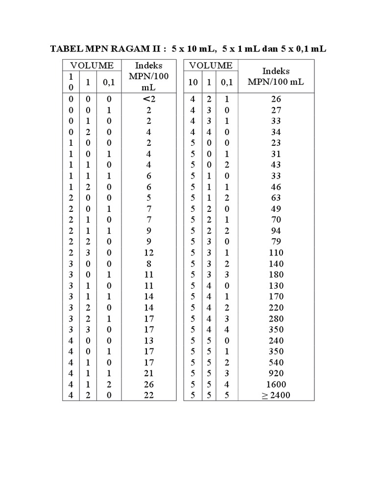 Tabel MPN | PDF