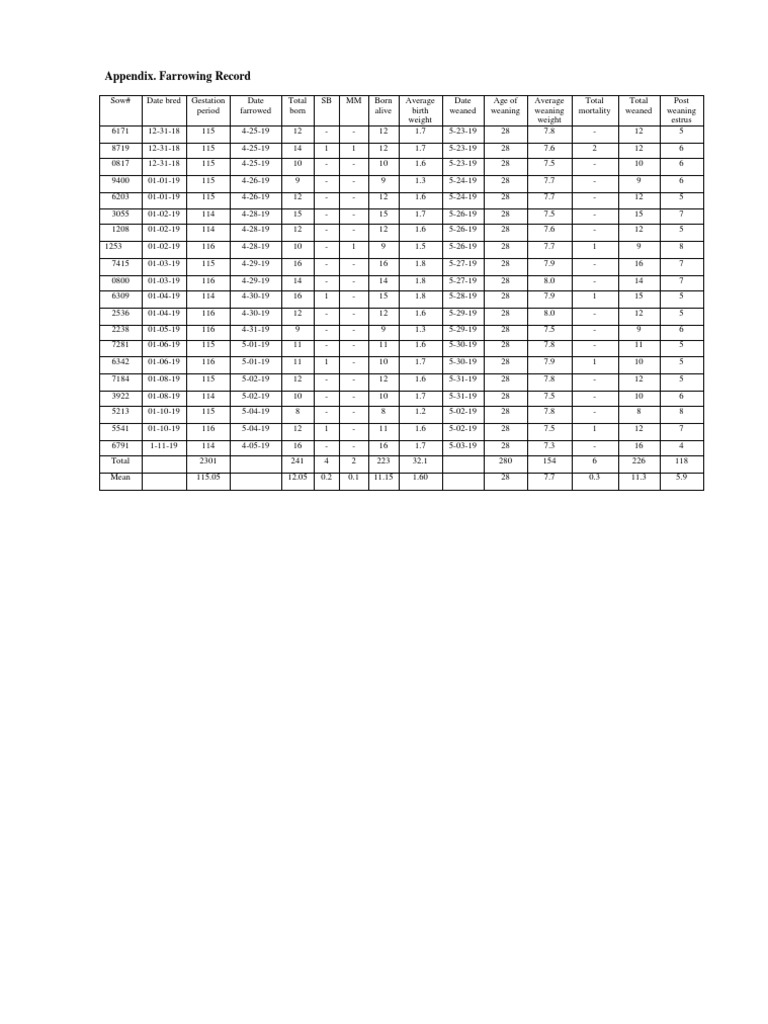 Farrowing Record NOGGGY | PDF | Mammals
