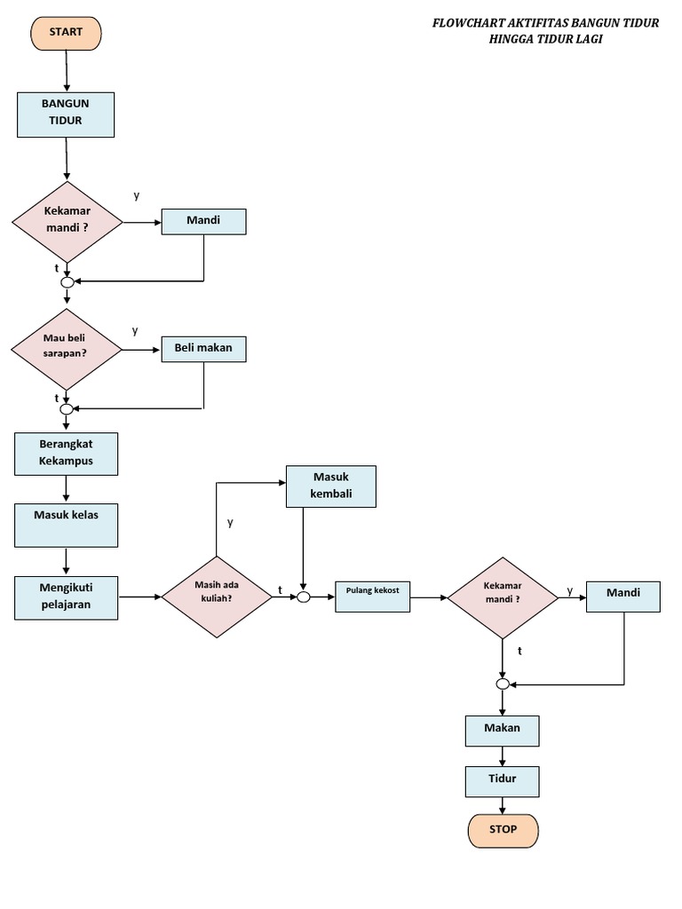 Flowchart Aktivitas Sehari-hari | PDF
