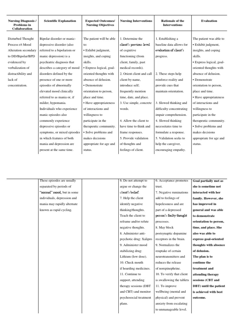 Nursing Care Plan for Disturbed Thought Process | PDF | Mania | Bipolar ...