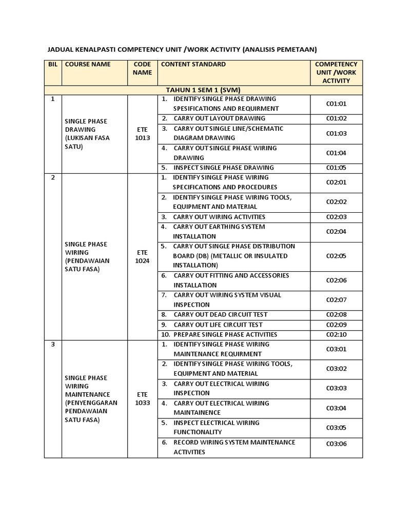 Analisis Pemetaan (Jadual Kenalpasti Cu Wa) | Download Free PDF ...