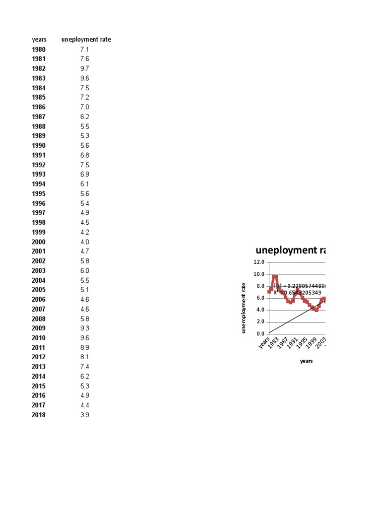Macro Ass Data | PDF | Unemployment | Social Science