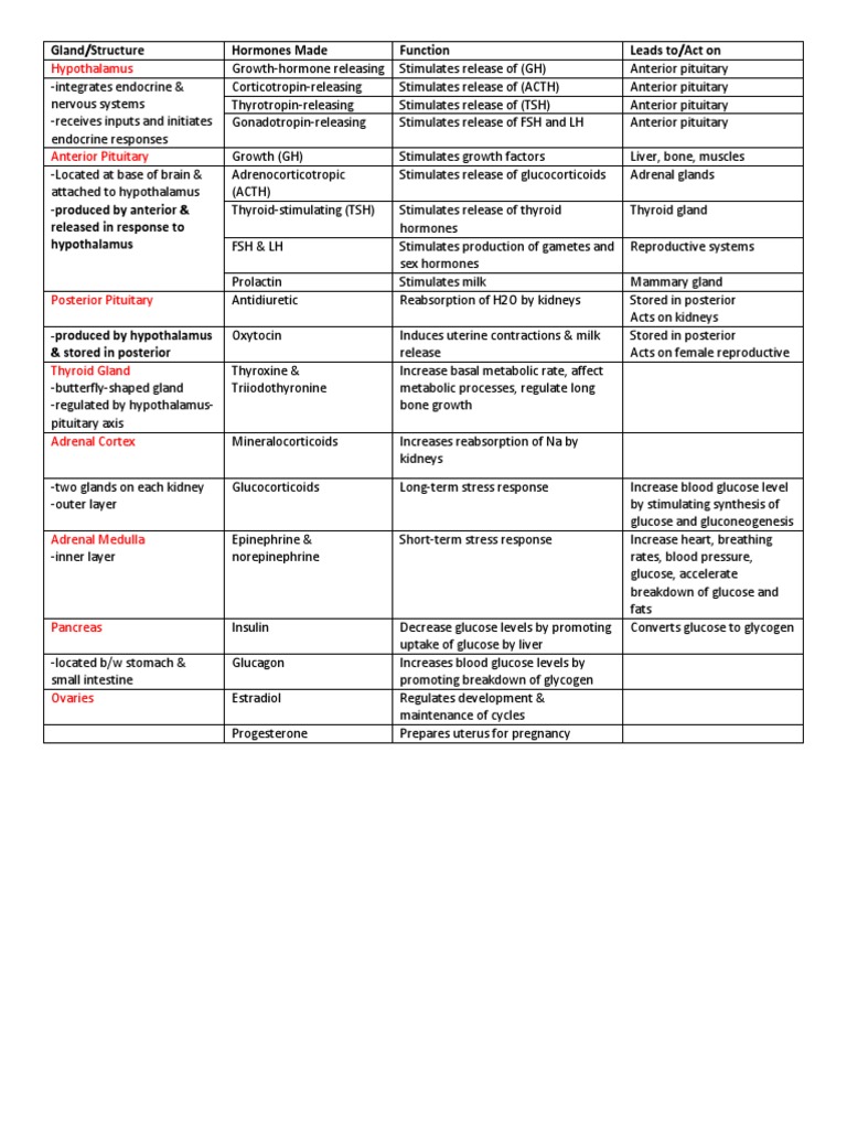 Hormone Chart | PDF | Adrenal Gland | Hypothalamus