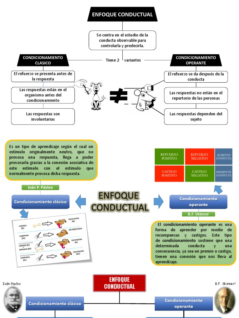 Enfoque Conductual: Condicionamiento Clasico Condicionamiento Operante ...
