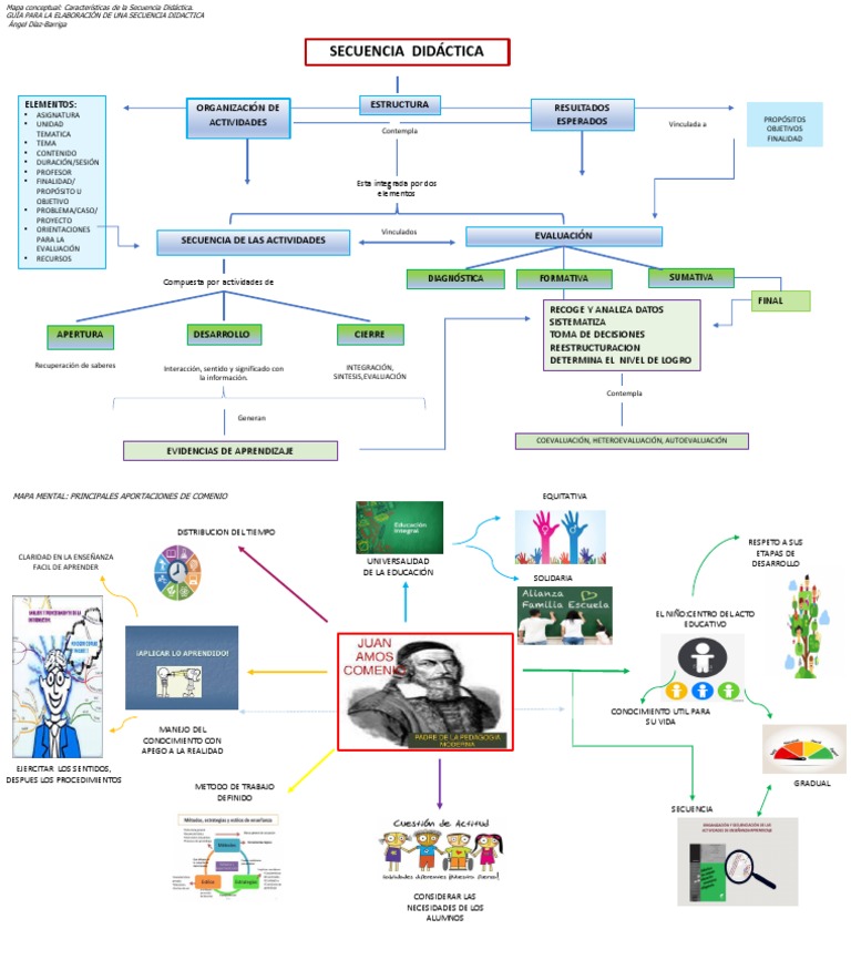 MAPA CONCEPTUAL Y MENTAL Comenio y Secuencia Didáctica | Evaluación | Pedagogía
