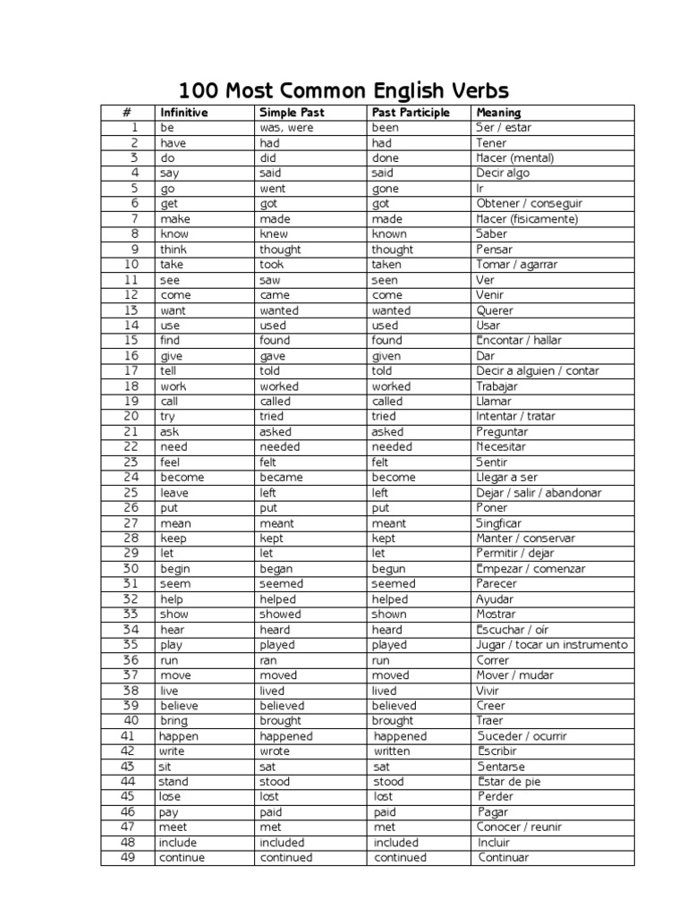 100 Most Common English Verbs: # Infinitive Simple Past Past Participle ...