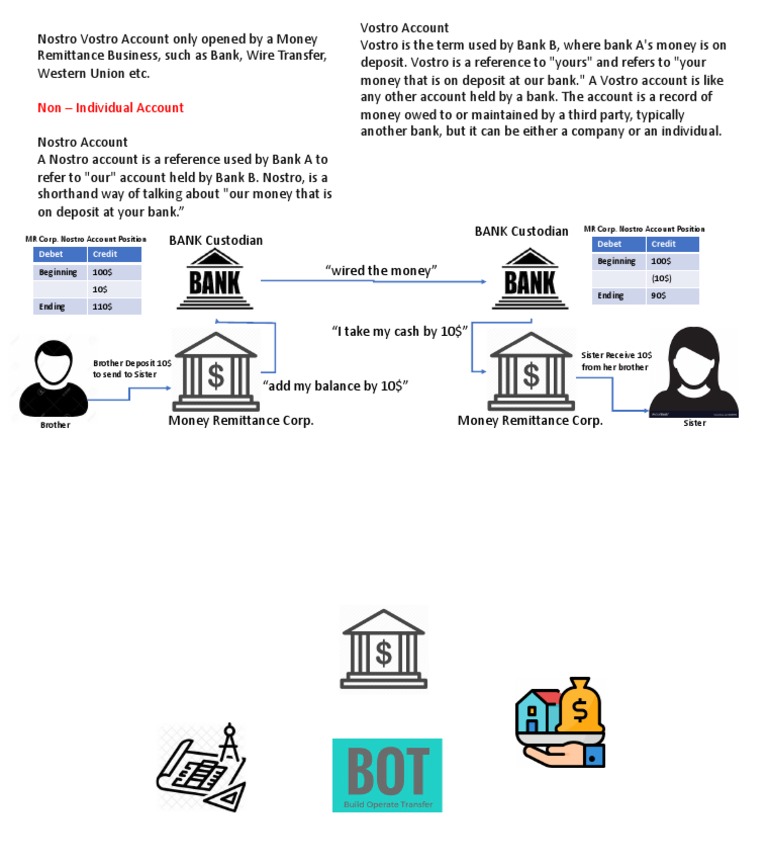 Nostro & Vostro Accounts Explained | PDF