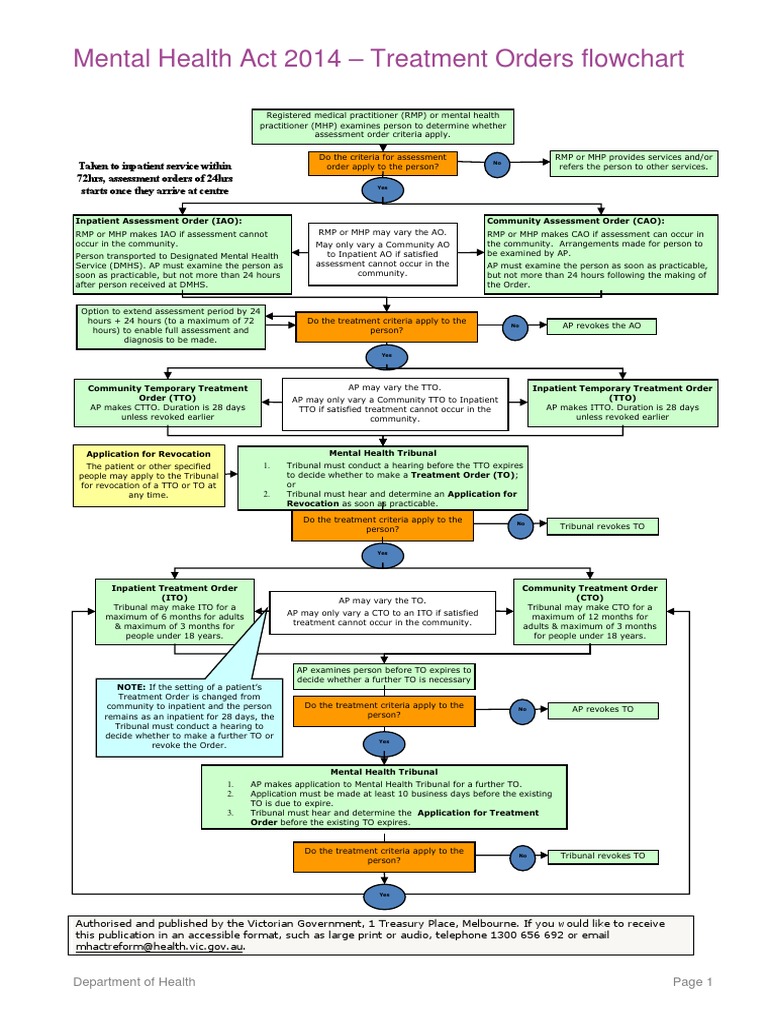Flowchart - Mental Health Act Treatment Order | PDF | Mental Health ...