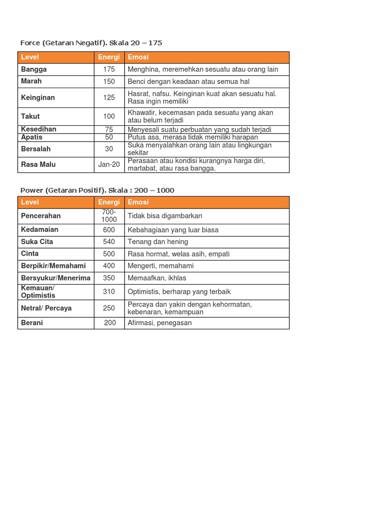 Tabel Vibrasi Force Vs Power | PDF