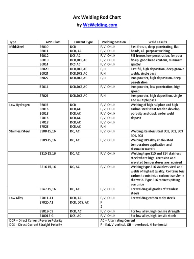Arc Welding Rod Chart by | Download Free PDF | Stainless Steel | Welding