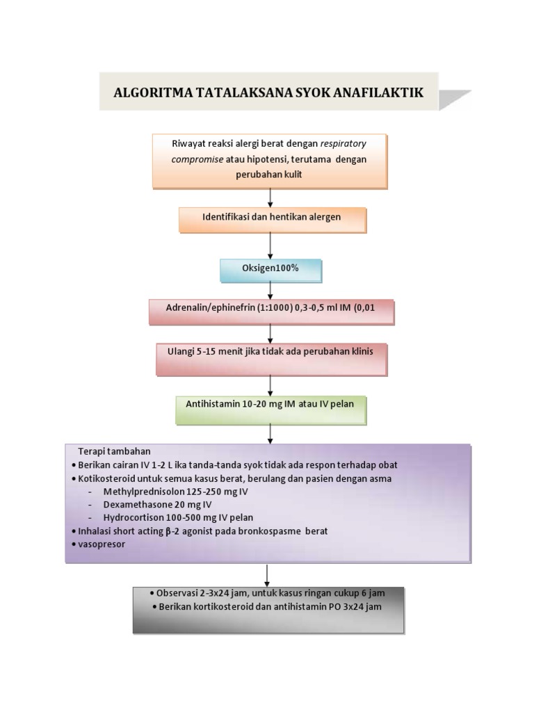 Algoritma Syok Anafilaksis | PDF