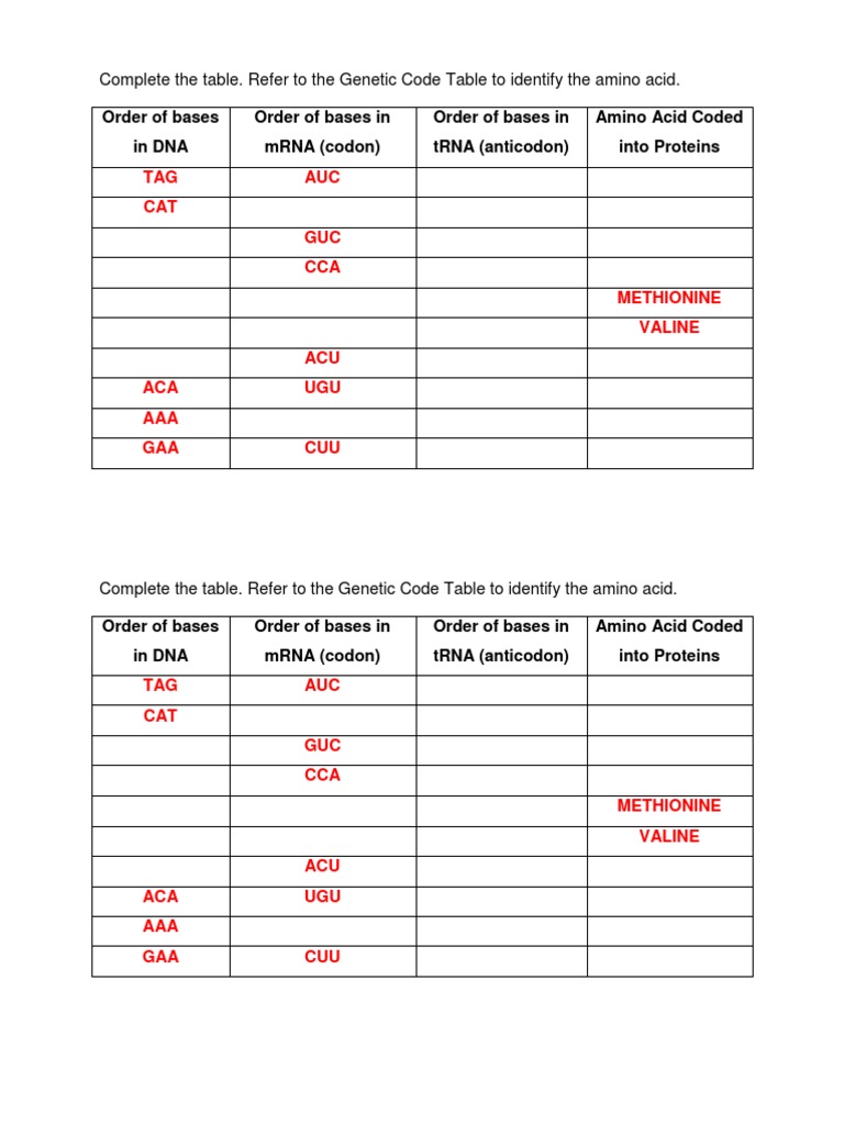 Activity-Genetic Code Table | PDF