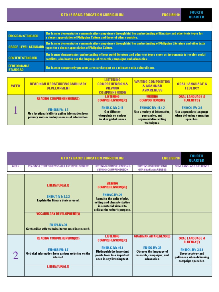 Decongested Fourth Quarter Competencies Grade Ten English | PDF ...