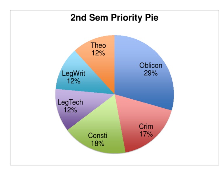 2nd Sem Priority Pie | PDF