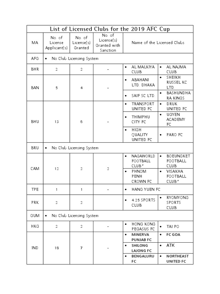 List of Licensed Clubs For The 2019 Afc Cup | PDF | National ...