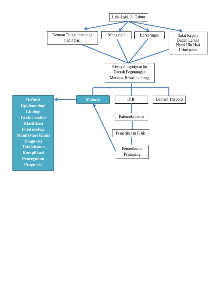 Problem Tree Malaria | PDF