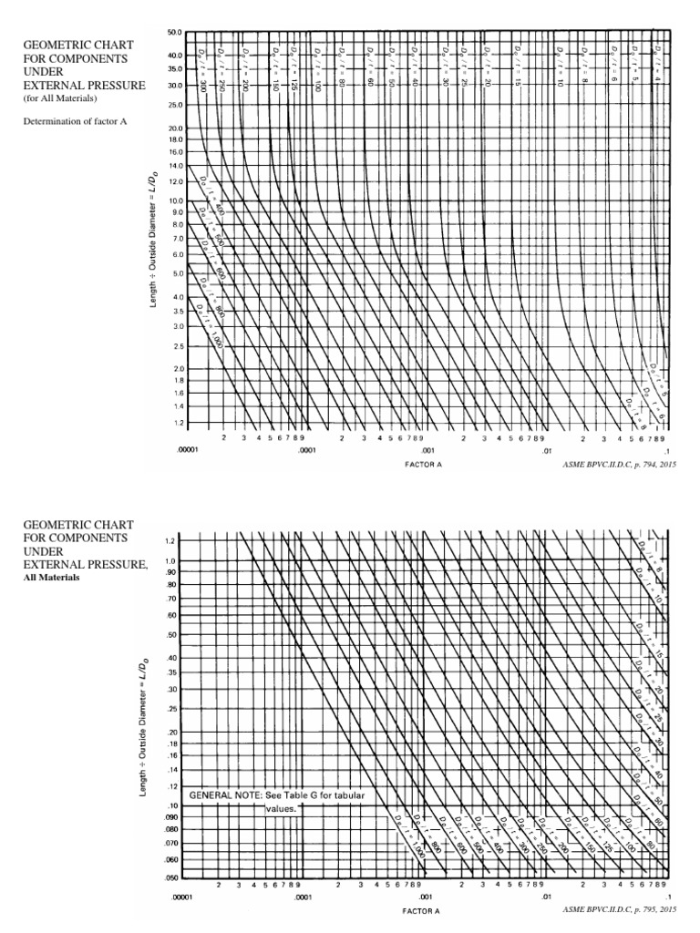Chart For Factor A (All), and B (304, 316, 304L, 316L) | PDF