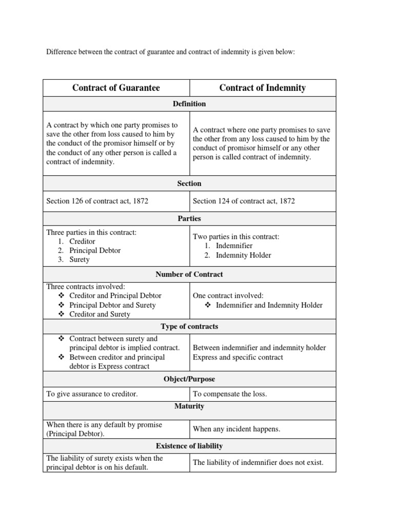 Indemnity vs Guarantee Explained | PDF | Guarantee | Indemnity