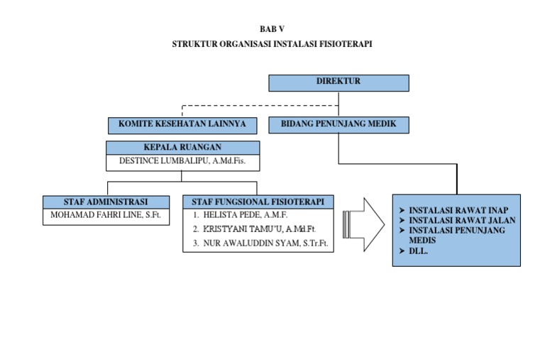 Struktur Organisasi Unit Fisioterapi | PDF