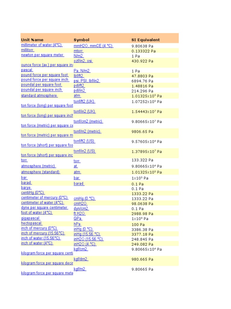 Unit Name Symbol SI Equivalent | PDF | Pascal (Unit) | Units Of Measurement
