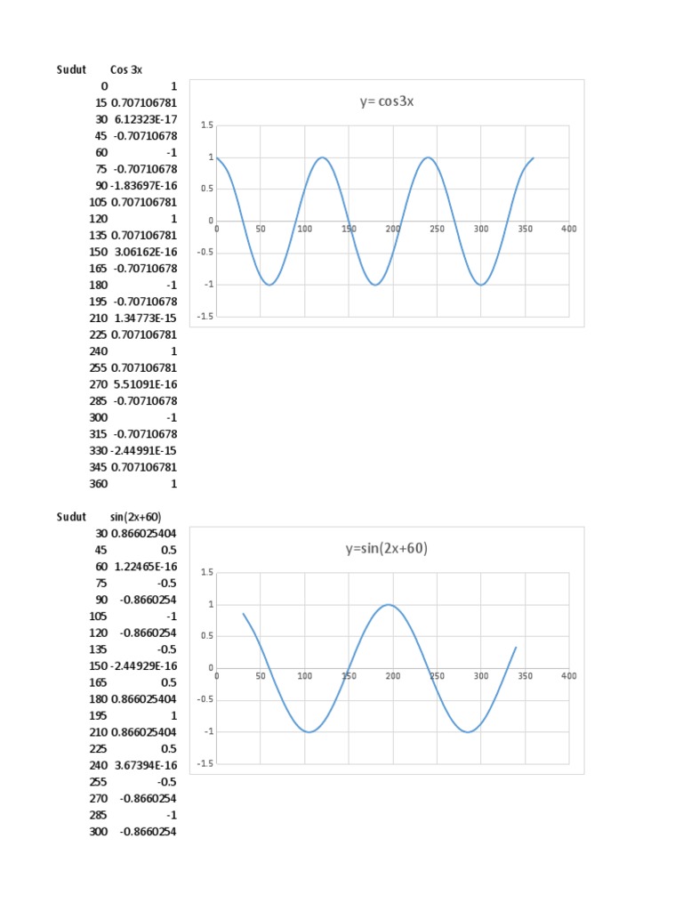 Graphs of trigonometric functions cos3x, sin(2x+60), and 2cosx-2 | PDF ...