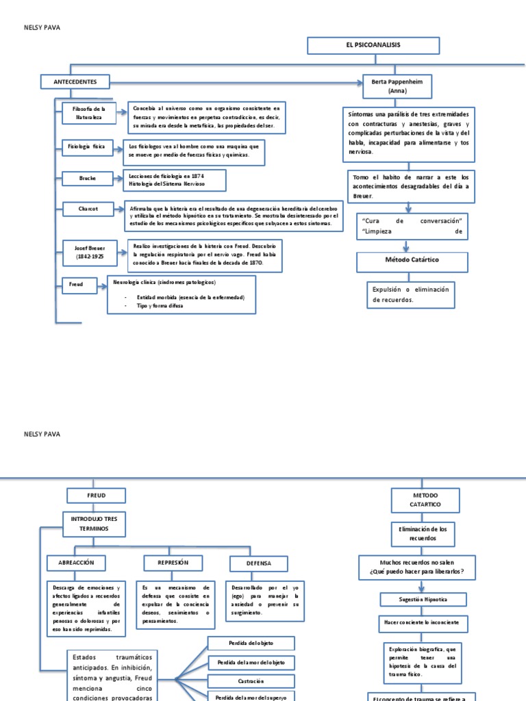 Mapa Conceptual Psicoanalisis | PDF | Sigmund Freud | Psicoanálisis