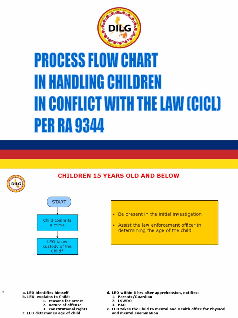 RA 9344 Flowchart Bcpc | Juvenile Delinquency | Child Custody | Free 30 ...