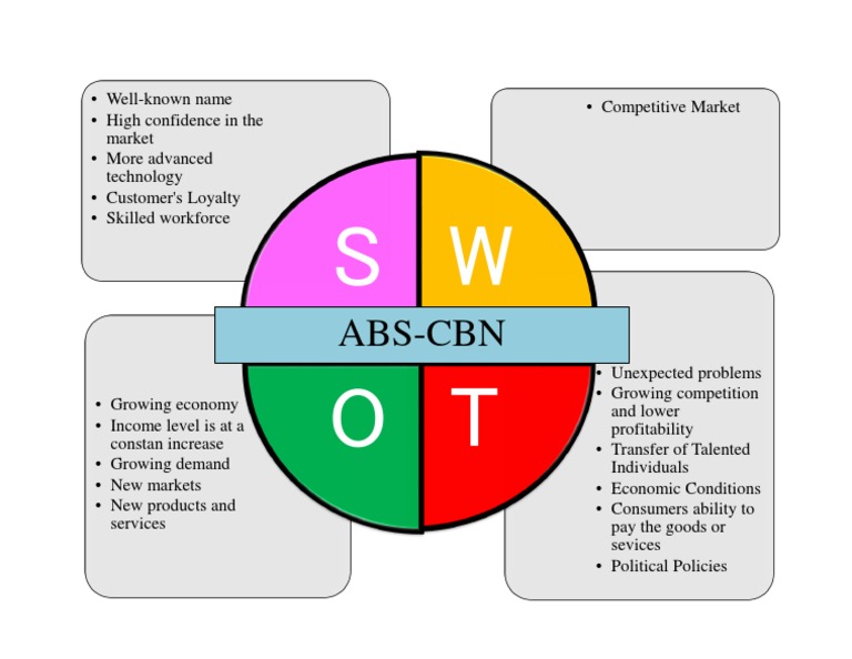 ABS-CBN SWOT Analysis Overview | PDF