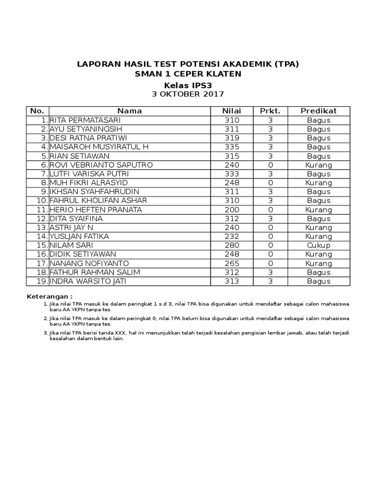 Laporan Hasil TPA SMAN 1 Ceper | PDF