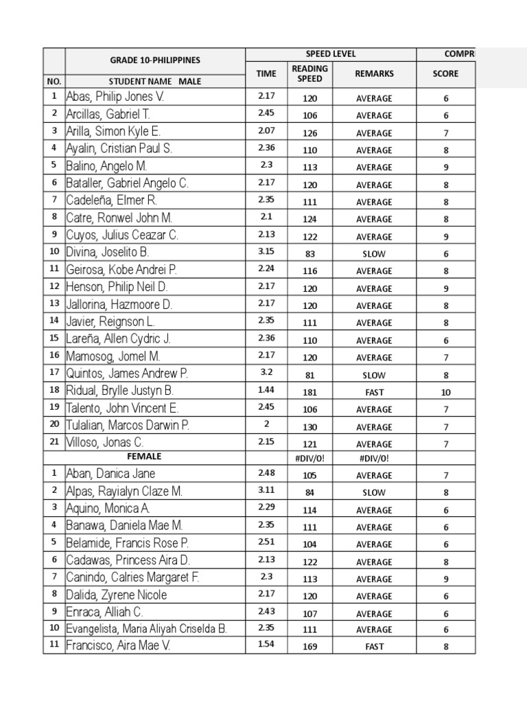Grade 10-Philippines Speed Level Comprehension Level Time Remarks Score ...