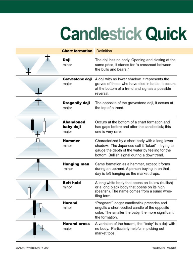 Candlestick Quick Guide PDF | PDF | Market Trend | Financial Markets