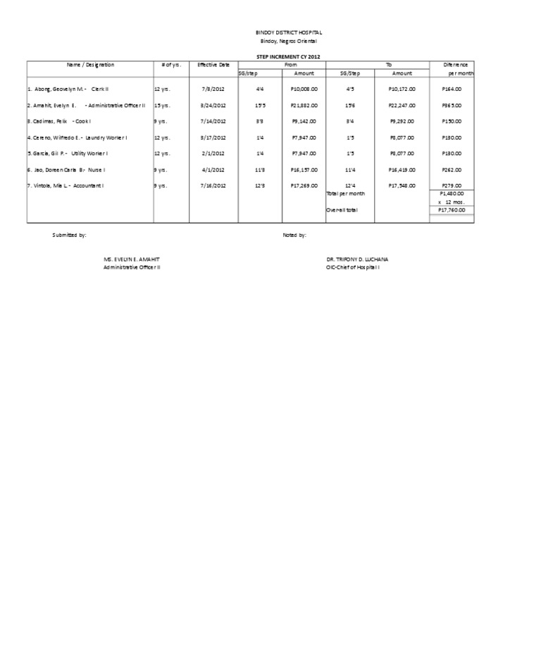 Step Increments for Bindoy Hospital 2012 | PDF